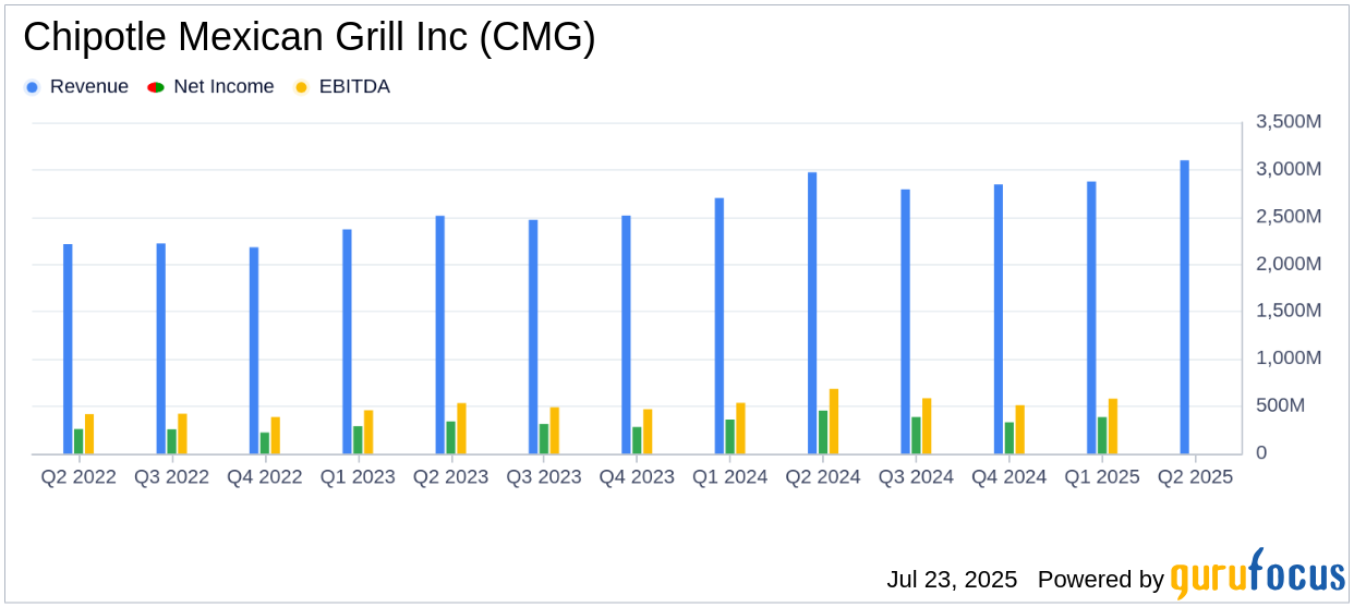 Chipotle Mexican Grill Q2 2025 Earnings: Revenue Hits $3.1 Billi