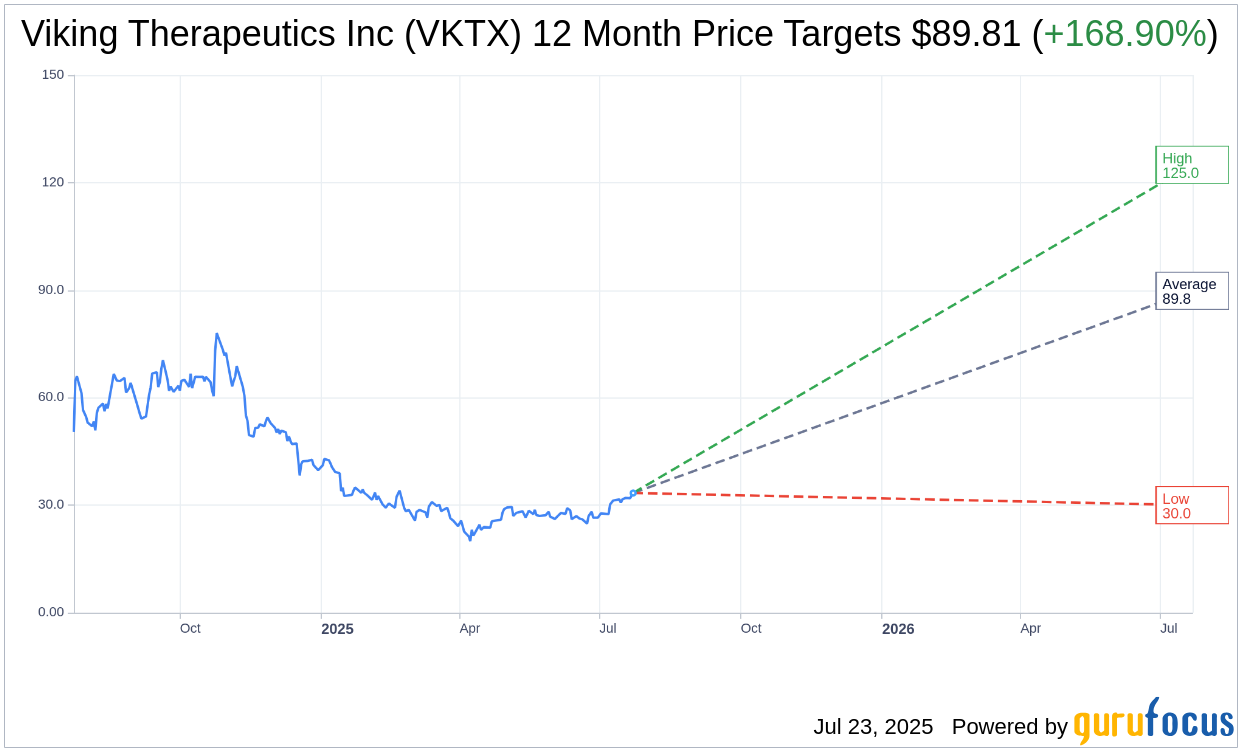 Viking Therapeutics (VKTX) Advances Key Clinical Programs in 202