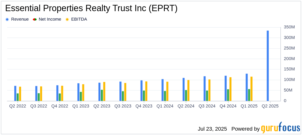 Essential Properties Realty Trust Inc (EPRT) Q2 2025 Earnings: E
