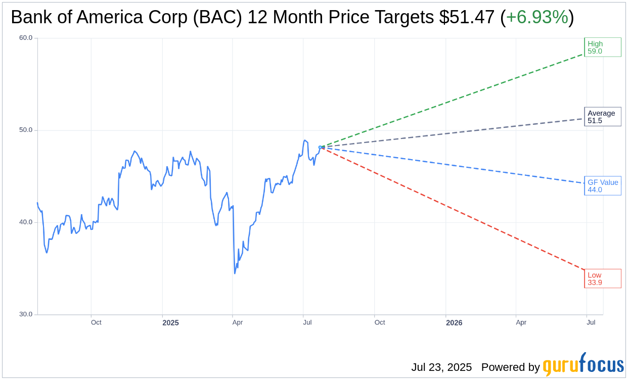 Bank of America (BAC) Increases Dividend and Launches $40 Billio