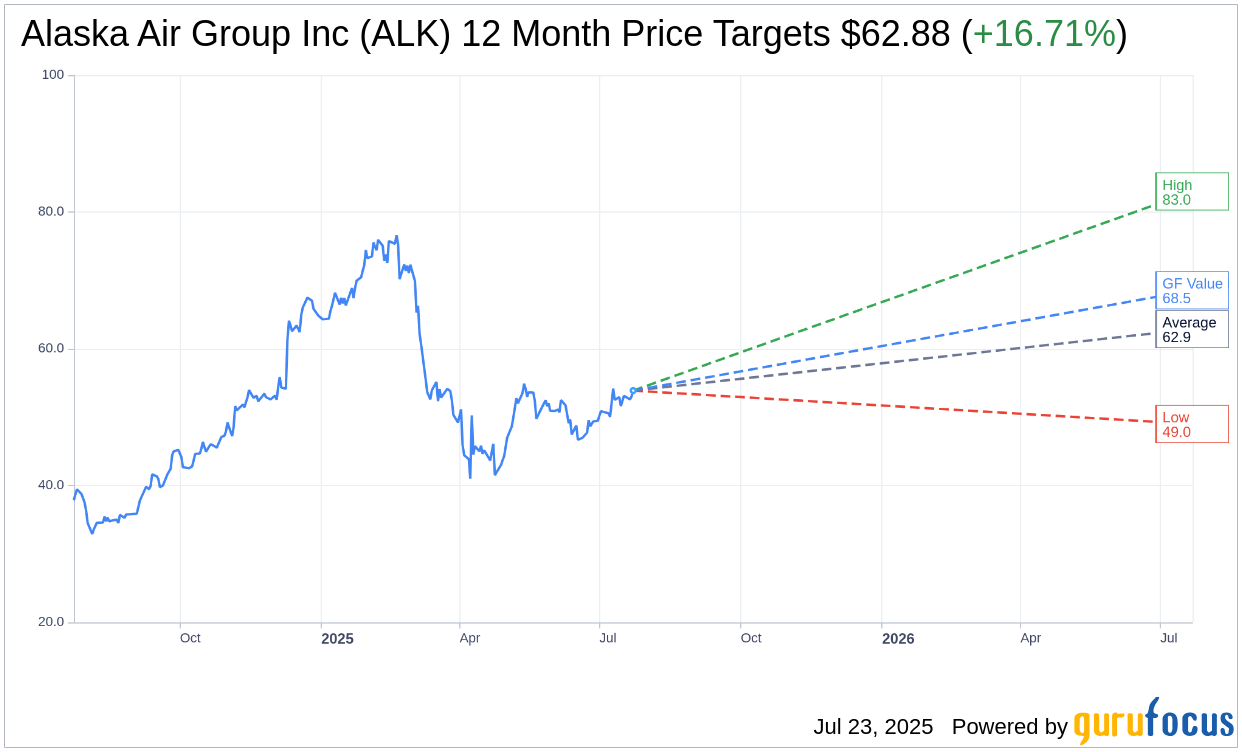 Alaska Air (ALK) Surpasses Revenue Estimates in Q2 | ALK Stock News