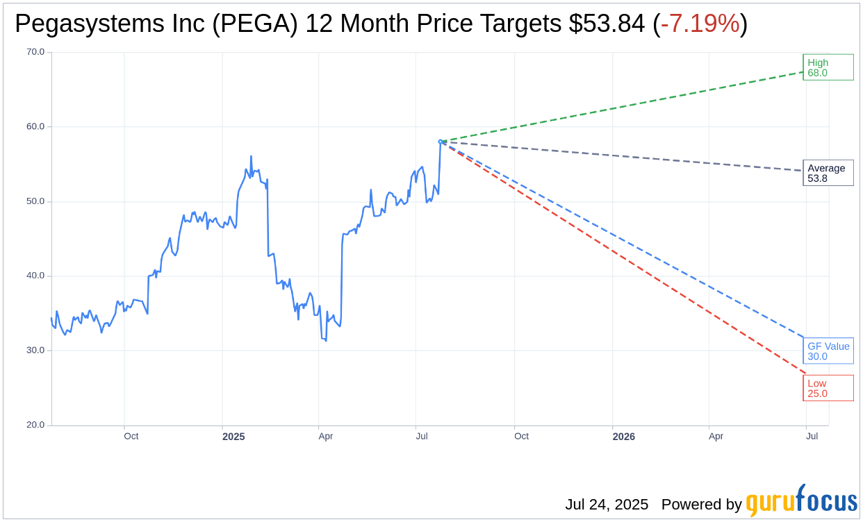 Pegasystems (PEGA) Reports Strong Growth Amid Strategic AI Initiatives