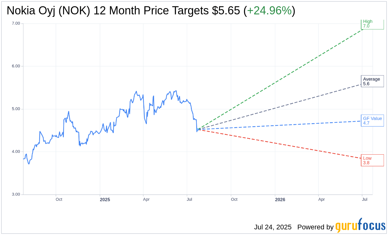 NOK Q2 Revenue Rises, CEO Highlights Connectivity as Key Market ...