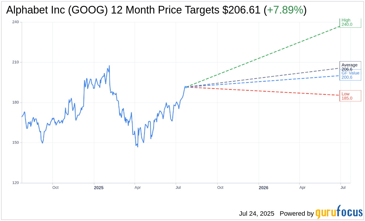 Alphabet (GOOG) Price Target Boosted by Citizens JMP Following Strong ...