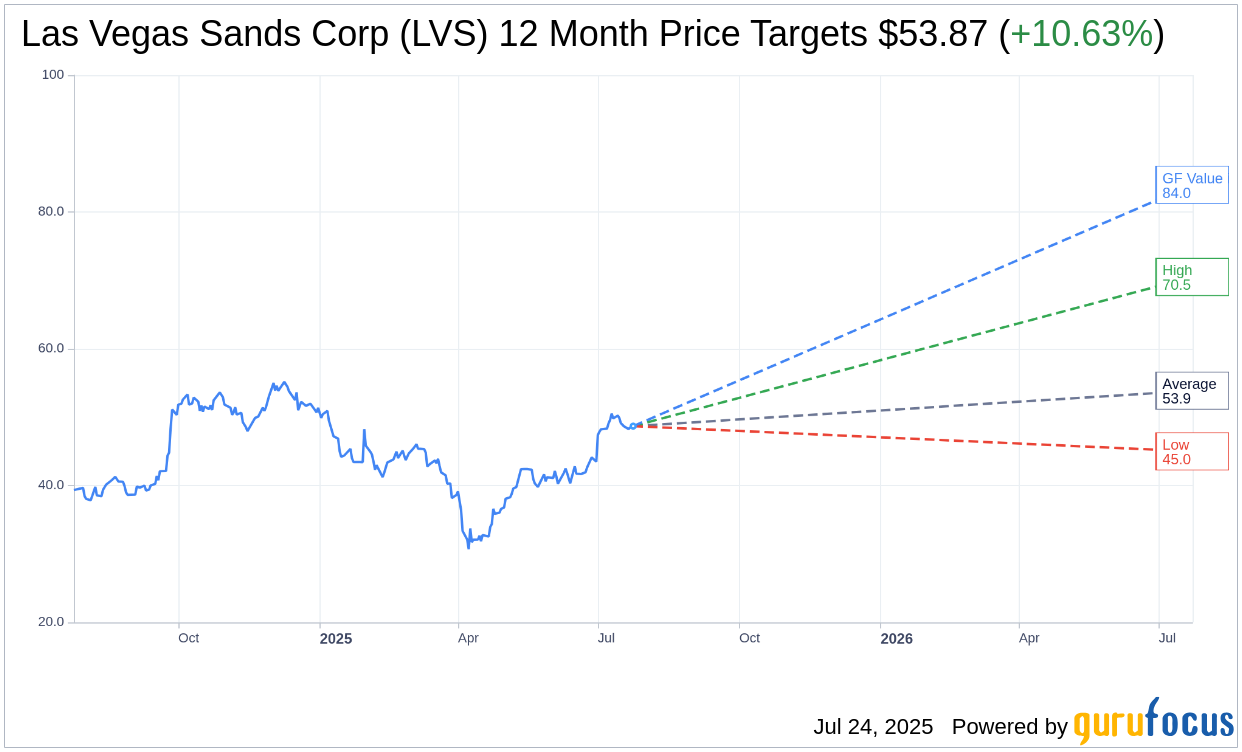 Las Vegas Sands (LVS) Price Target Raised by Barclays Analyst