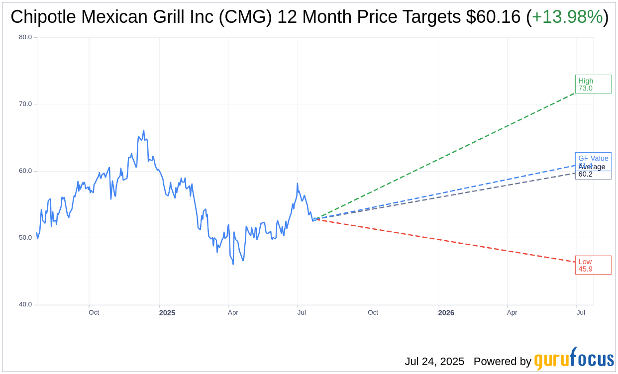 Chipotle (CMG) Price Target Reduced by Citi After Q2 Report | CM