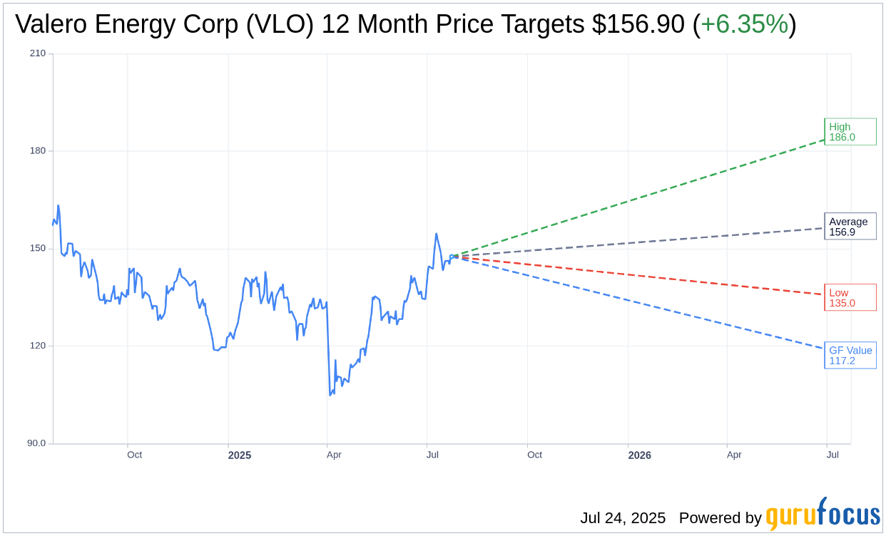 Valero Energy (VLO) Exceeds Q2 Revenue Expectations | VLO Stock