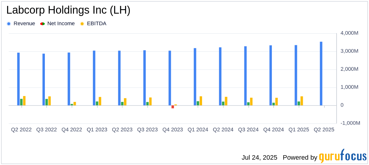Labcorp Holdings Inc Q2 2025 Earnings: Revenue Surpasses Estimat