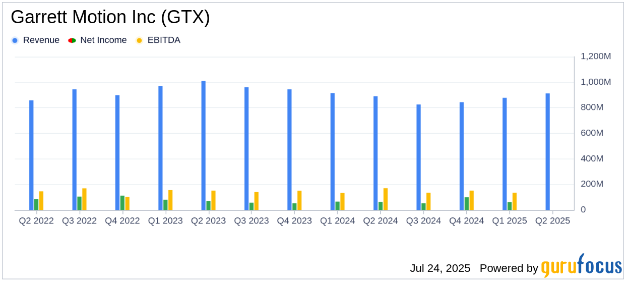 Garrett Motion Inc Q2 2025 Earnings: EPS of $0.42 Beats Estimate