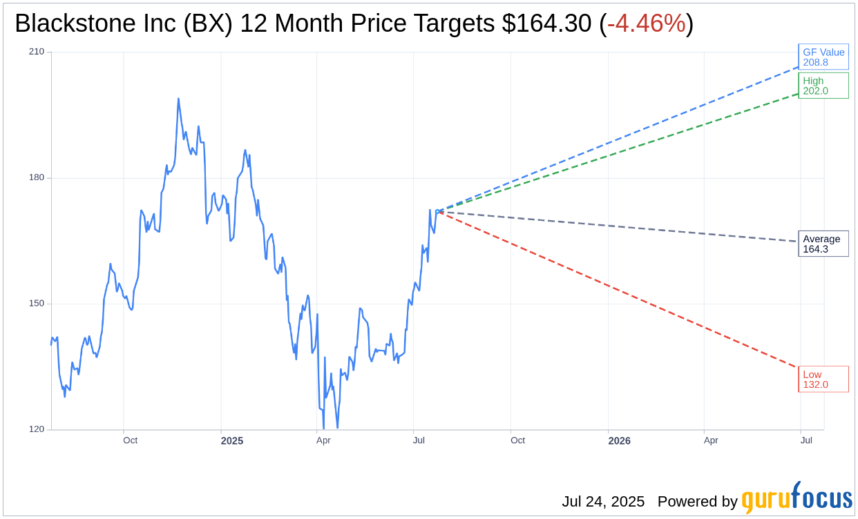 Blackstone (BX) Achieves Record-Breaking Q2 Performance | BX Sto