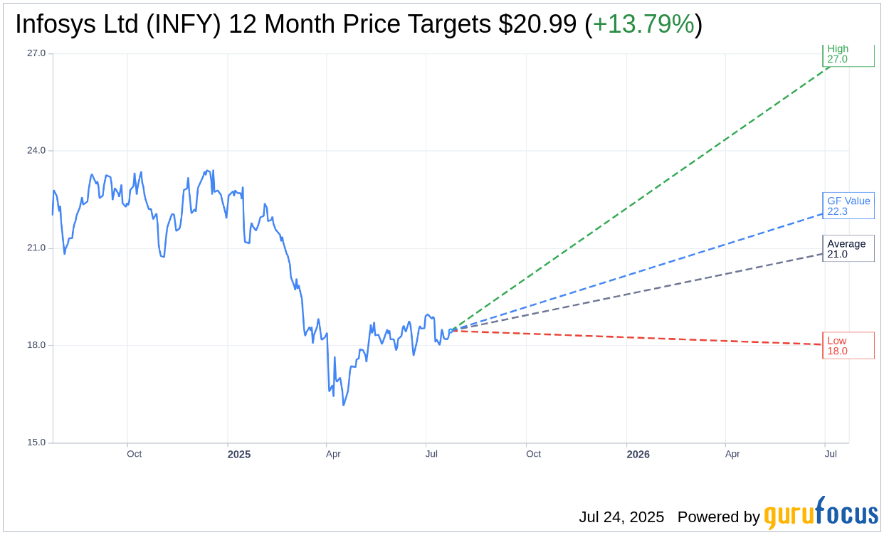 Infosys (INFY) Sees Price Target Boosted by BMO Capital | INFY S