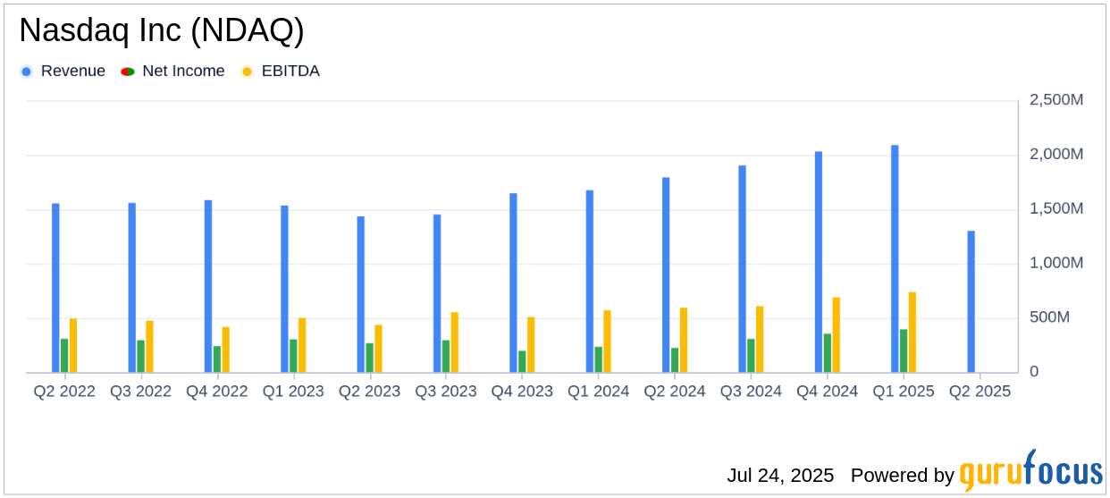 Nasdaq Inc (NDAQ) Q2 2025 Earnings: EPS and Revenue Surpass Esti