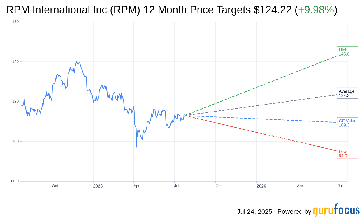 RPM International (RPM) Exceeds Earnings and Revenue Expectation