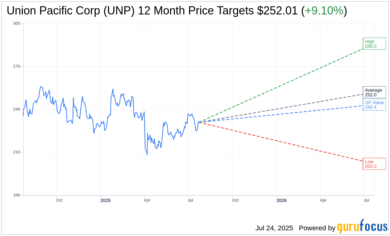 Union Pacific (UNP) Reports Strong Q2 Revenue in Line with Expectations ...