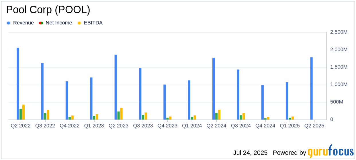 Pool Corp Reports Q2 2025 Earnings: EPS of $5.17 Misses Estimate