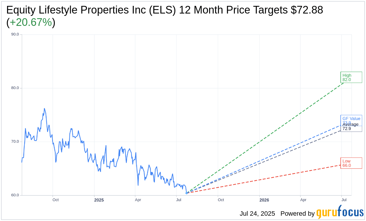 Wells Fargo Adjusts Price Target for Equity Lifestyle Props (ELS