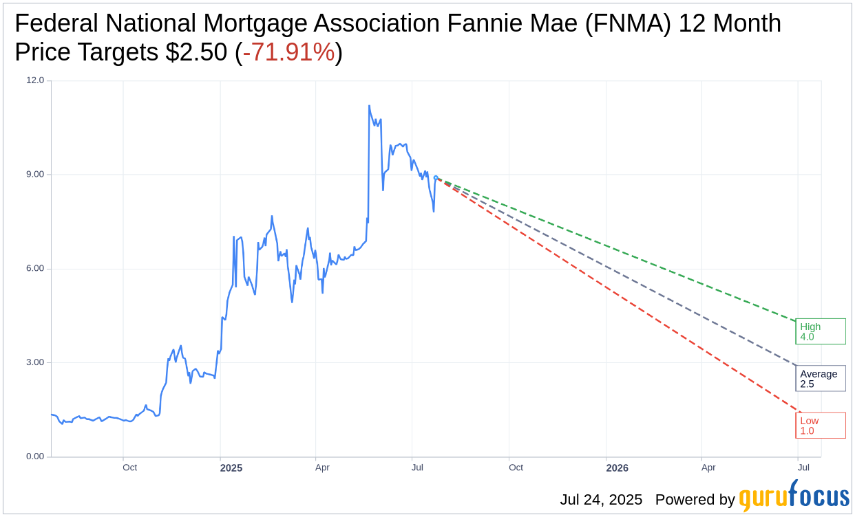 Fannie Mae (FNMA) Lowers 2025-2026 Mortgage and Home Price Forec