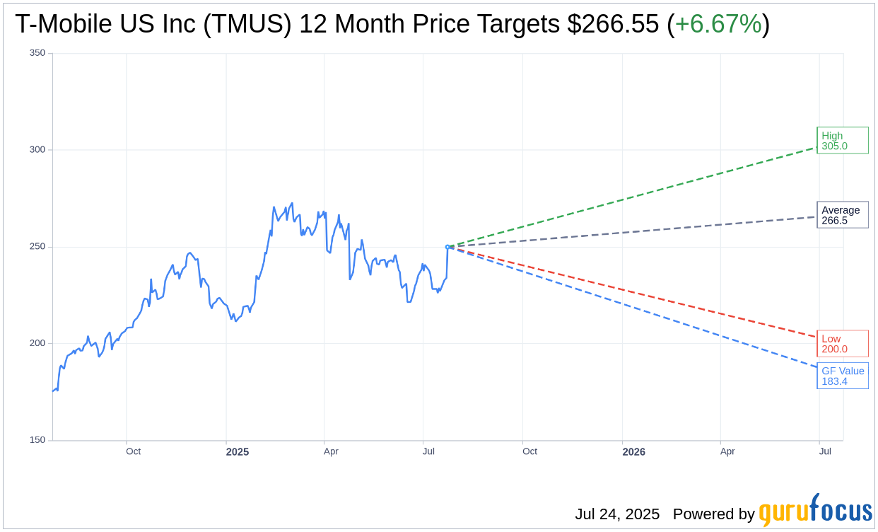 TMUS: JP Morgan Raises Price Target for T-Mobile US | TMUS Stock News