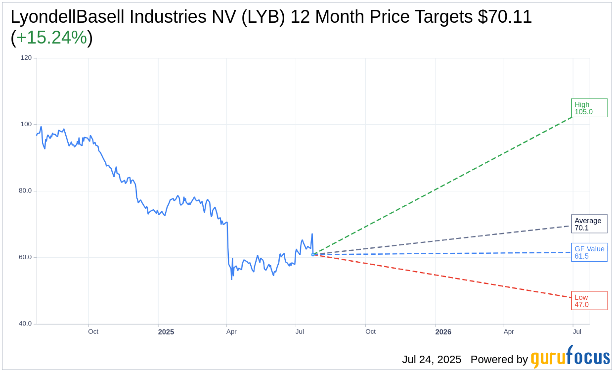 LYB Sees Increased Call Option Activity and Volatility | LYB Stock News