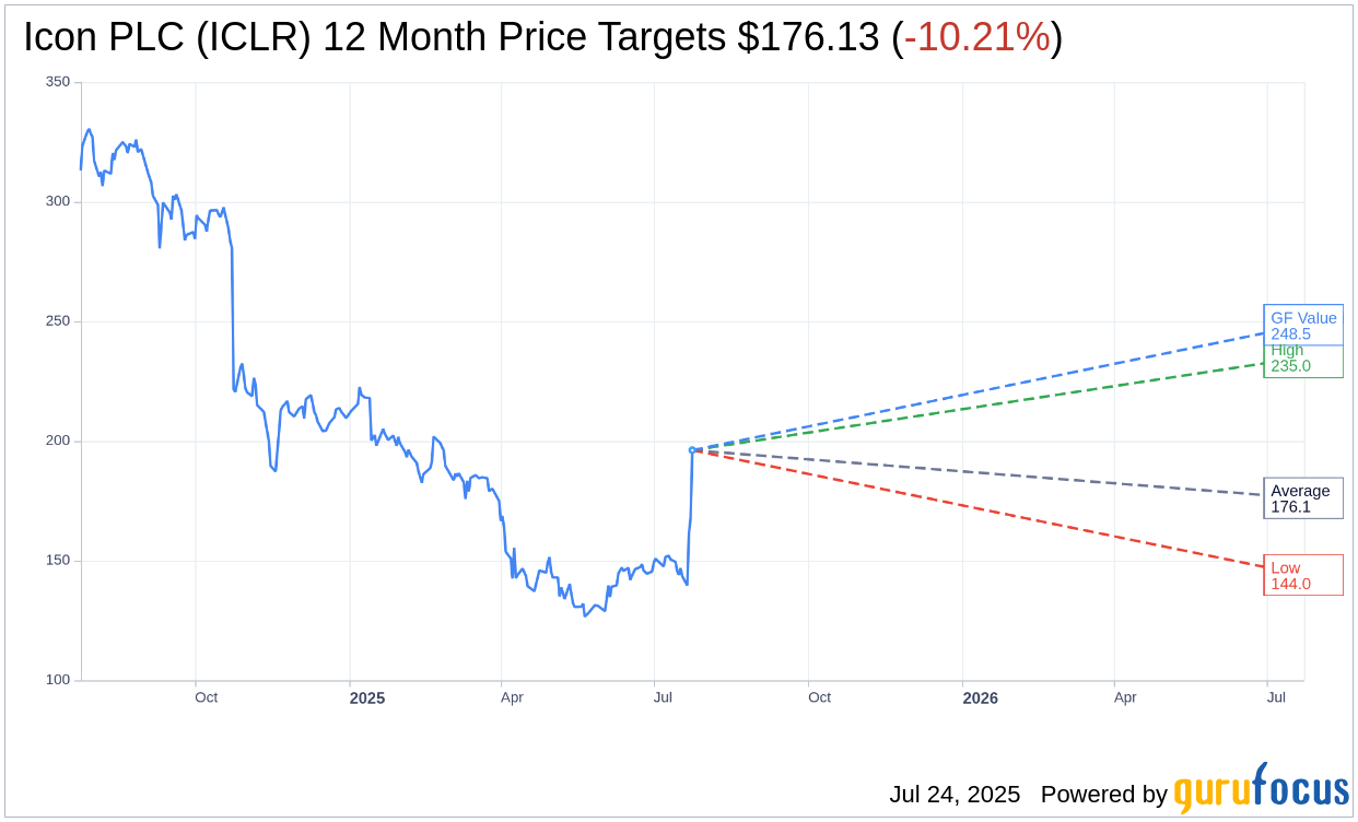Icon (ICLR) Target Price Increased Amid Strong Performance | ICLR Stock ...