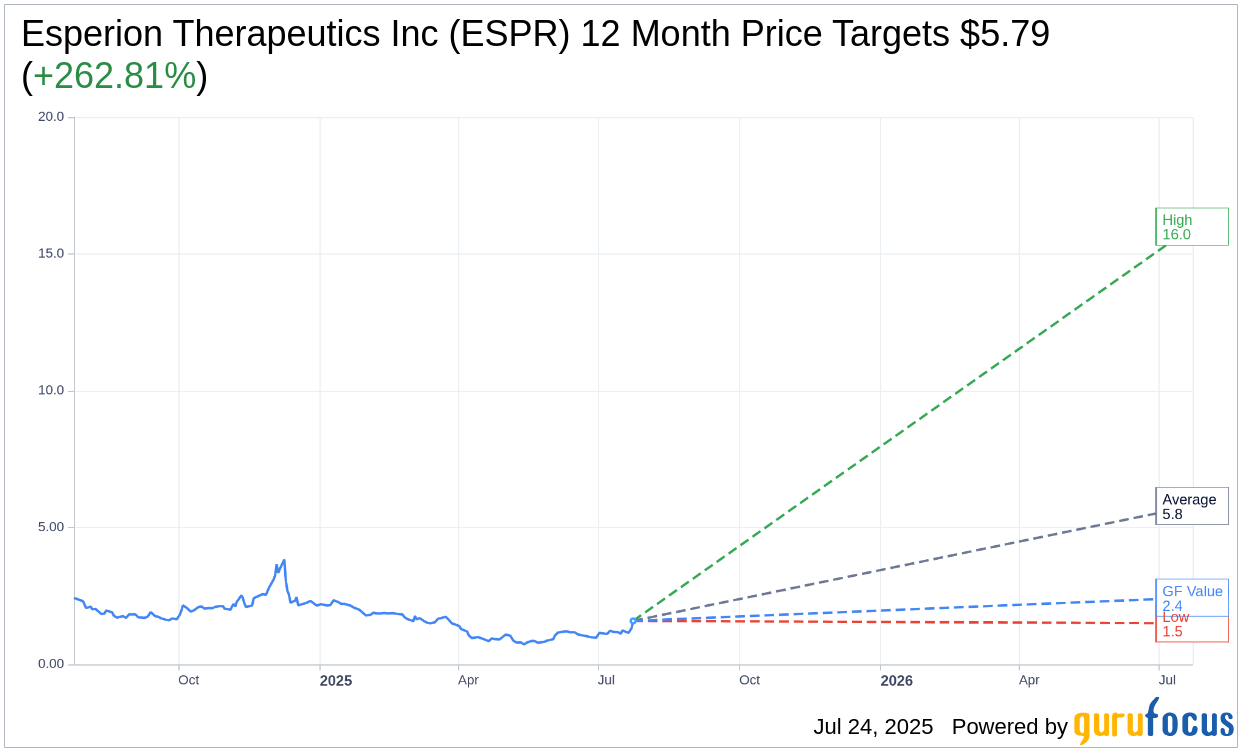 Esperion Therapeutics (ESPR) Surges on Acquisition Speculation