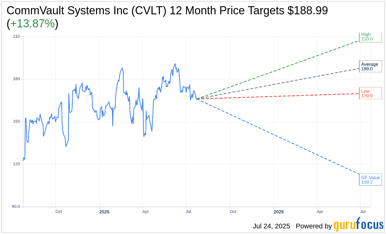 Commvault (CVLT) Plans Acquisition of Satori Cyber to Enhance Data ...