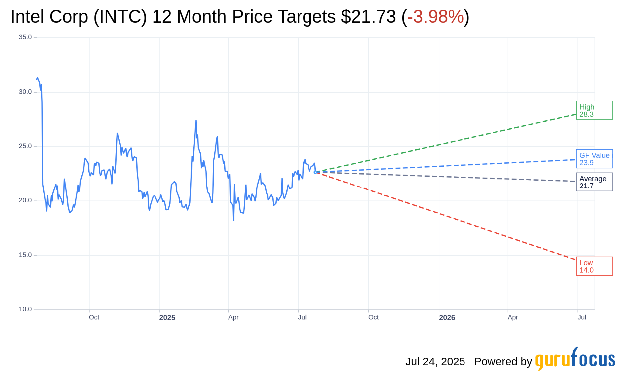 Intel (INTC) Shows Gains with a 3% Increase in After-Hours Tradi