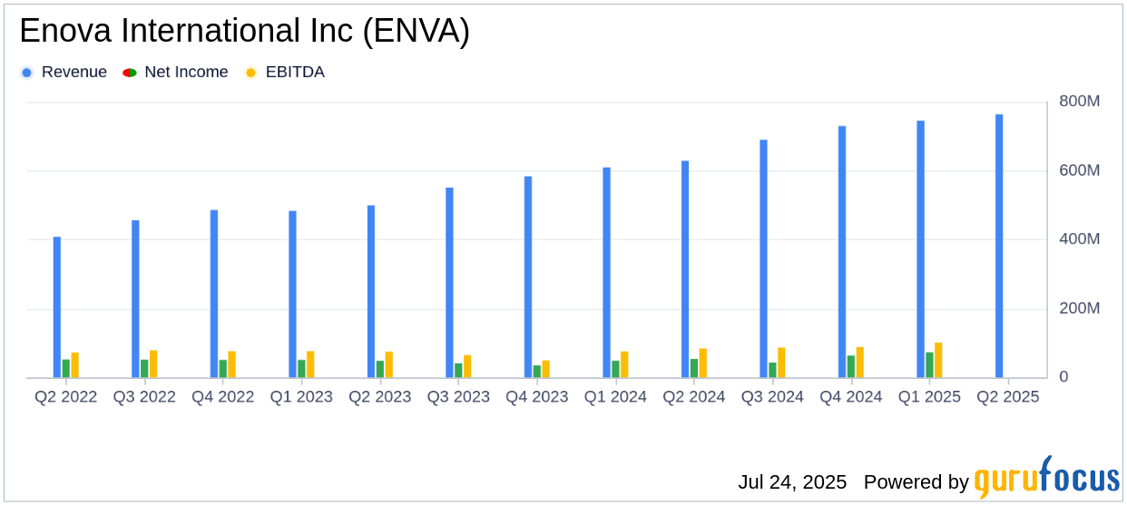 Enova International Inc (ENVA) Q2 2025 Earnings: EPS of $2.86 Be