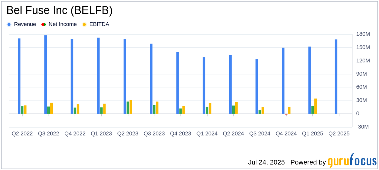 Bel Fuse Inc (BELFB) Q2 2025 Earnings: EPS of $2.14 Beats Estima