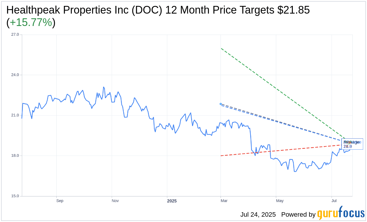Healthpeak Properties (DOC) Updates 2025 Financial Guidance