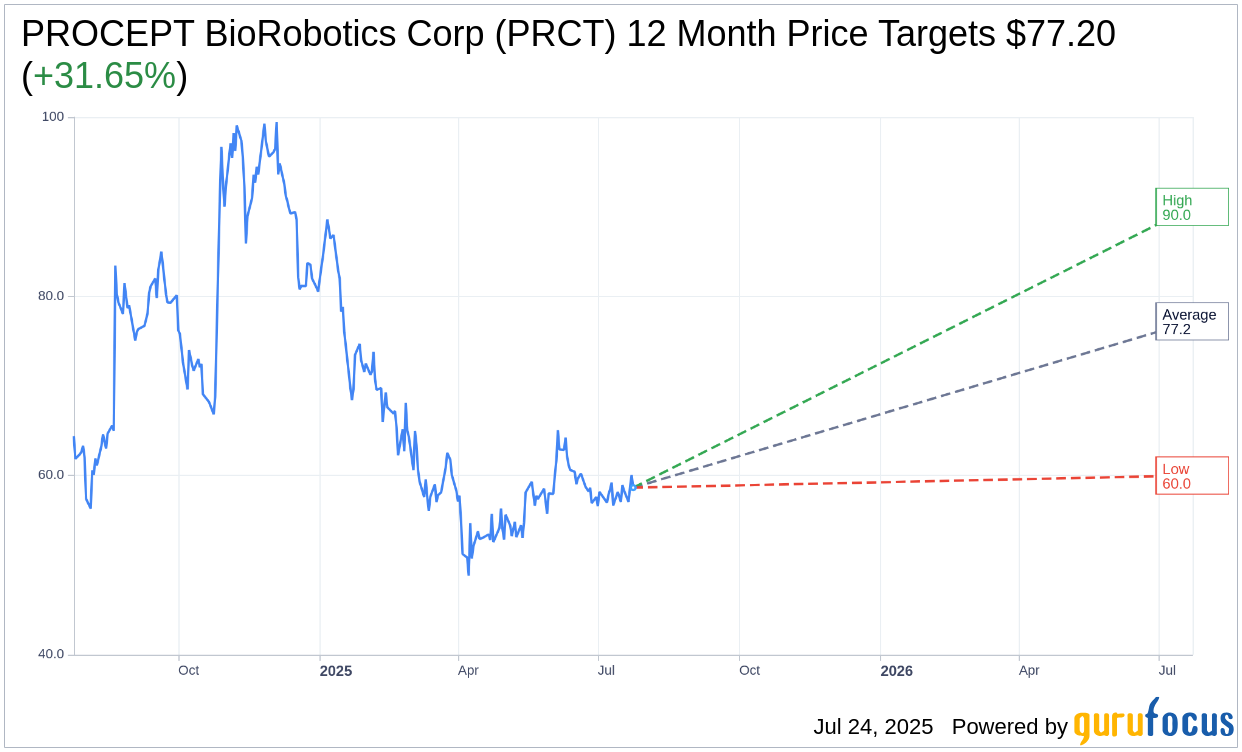 Procept BioRobotics (PRCT) Exceeds Q2 Revenue Projections | PRCT