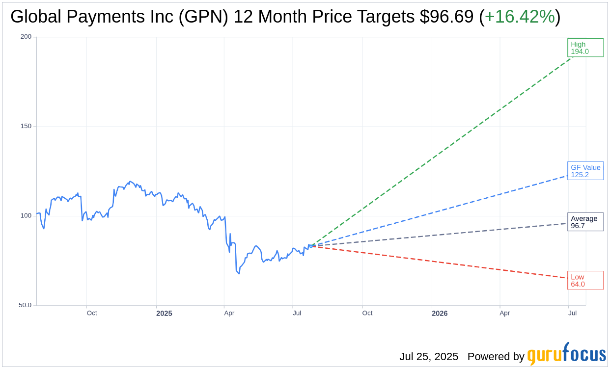 Global Payments (GPN) Receives Mizuho Upgrade with Bullish Outlook ...