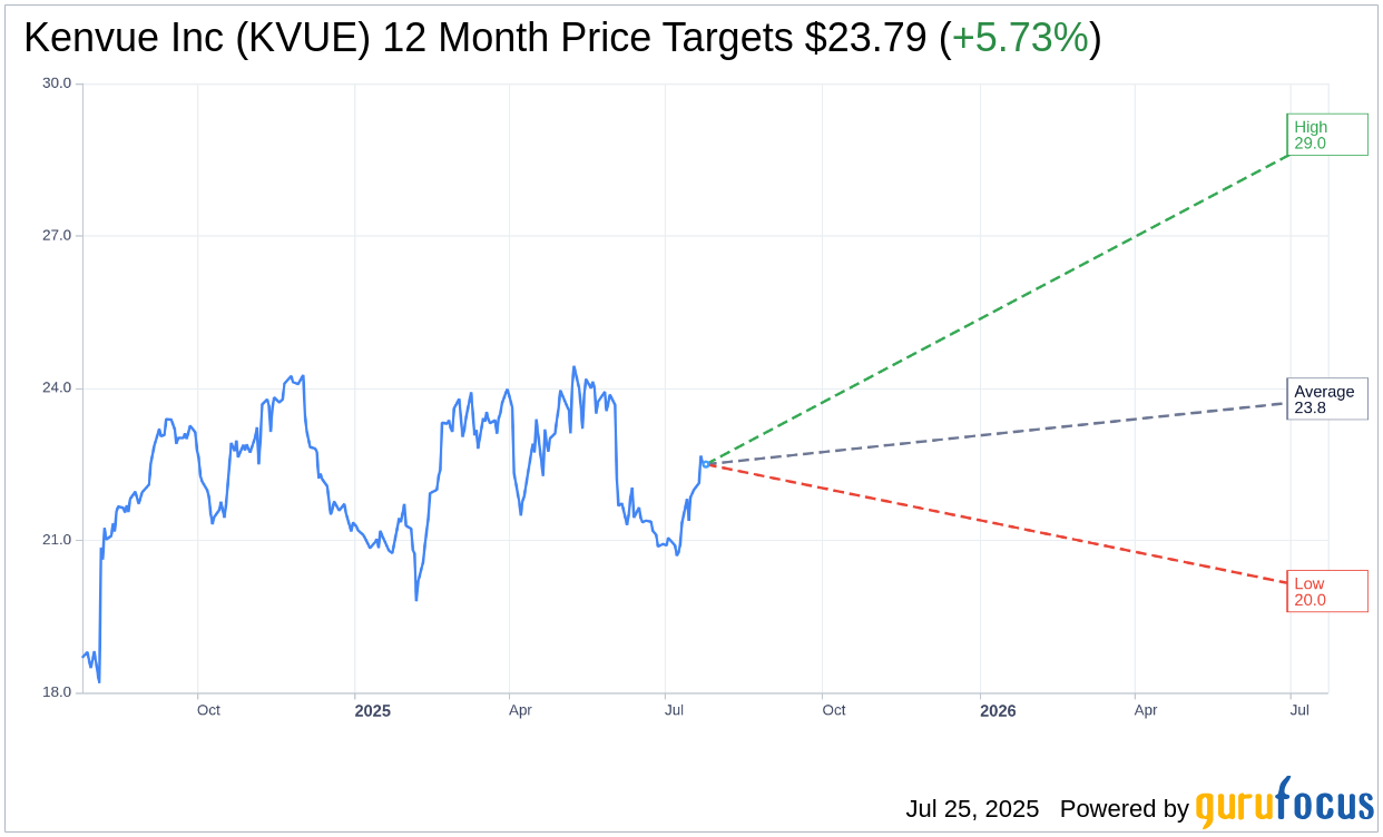 Kenvue (KVUE) Price Target Reduced by JPMorgan | KVUE Stock News