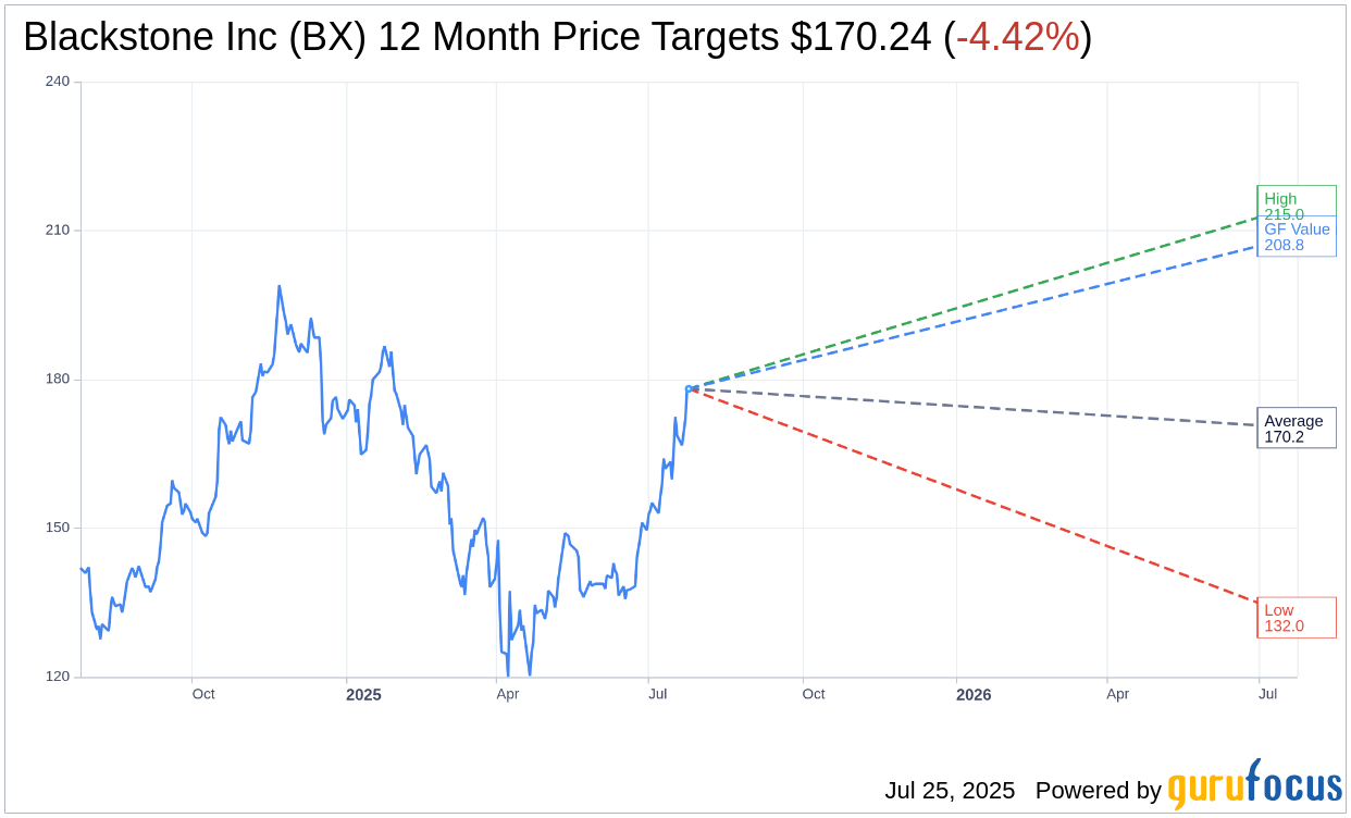 Blackstone (BX) Price Target Raised to $195 Following Strong Q2 Results ...
