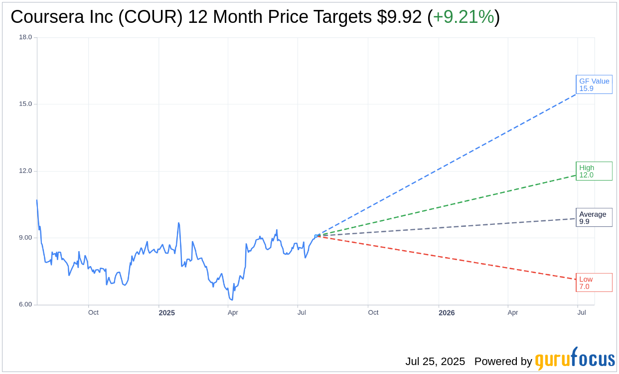 UBS Adjusts Coursera (COUR) Price Target Amid Revenue Growth | C