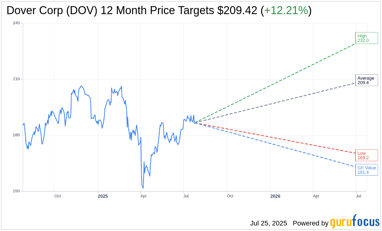 Dover (DOV) Price Target Raised by RBC Capital Analyst | DOV Stock News