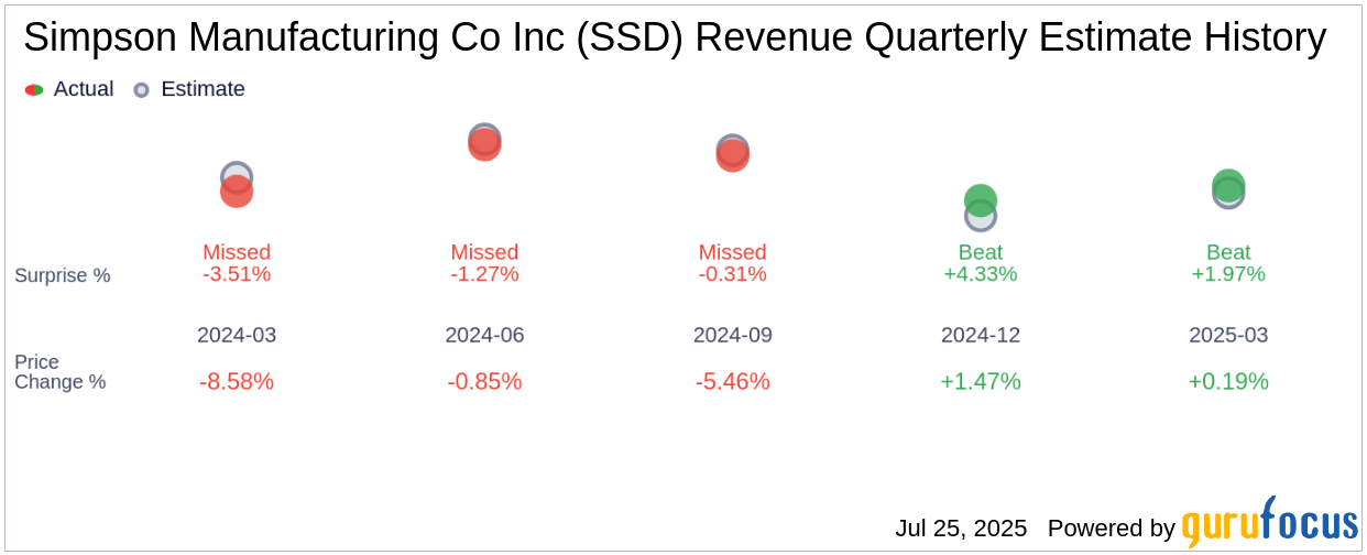 What To Expect From Simpson Manufacturing Co Inc (SSD) Q2 2025 E