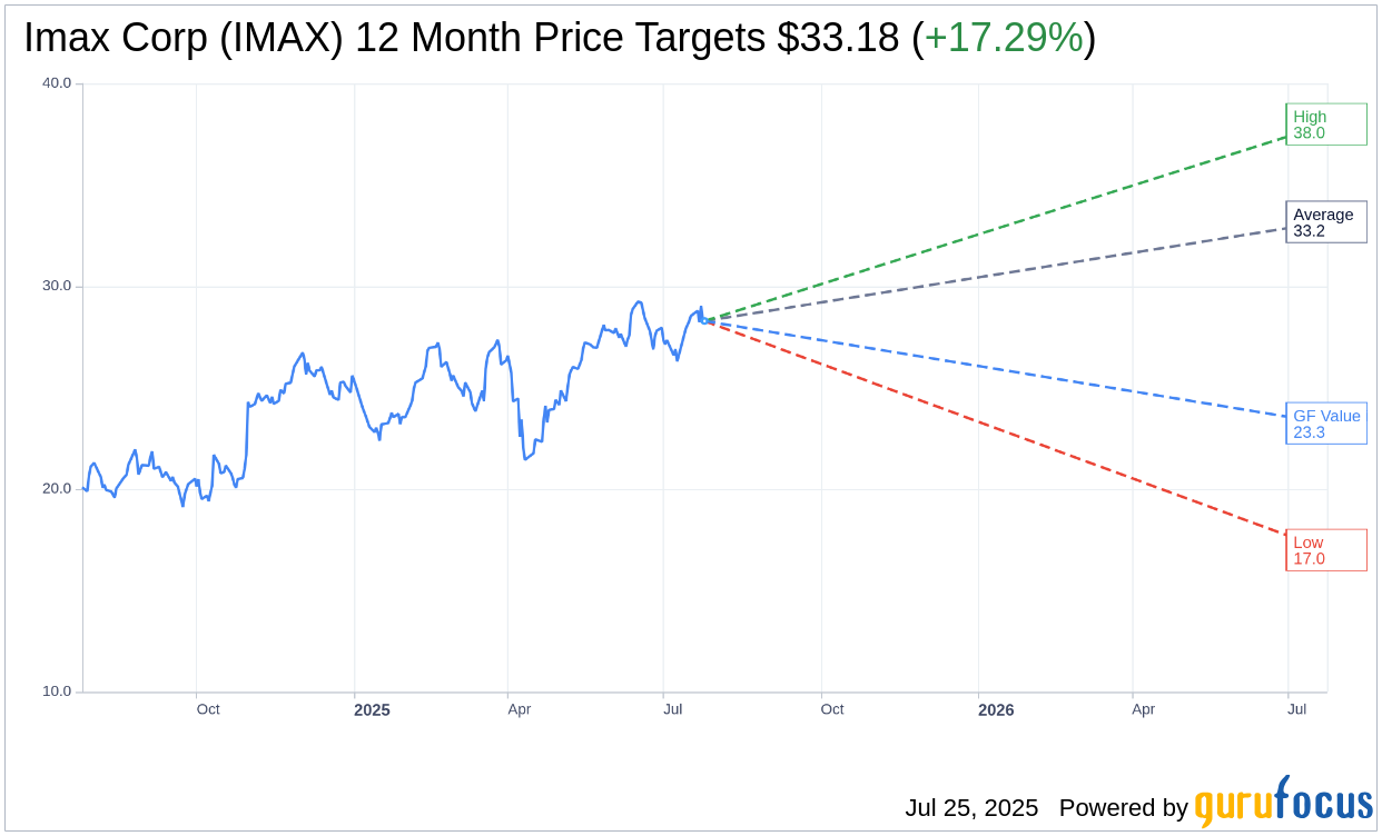 IMAX: Rosenblatt Raises Price Target Amid Continued Buy Rating