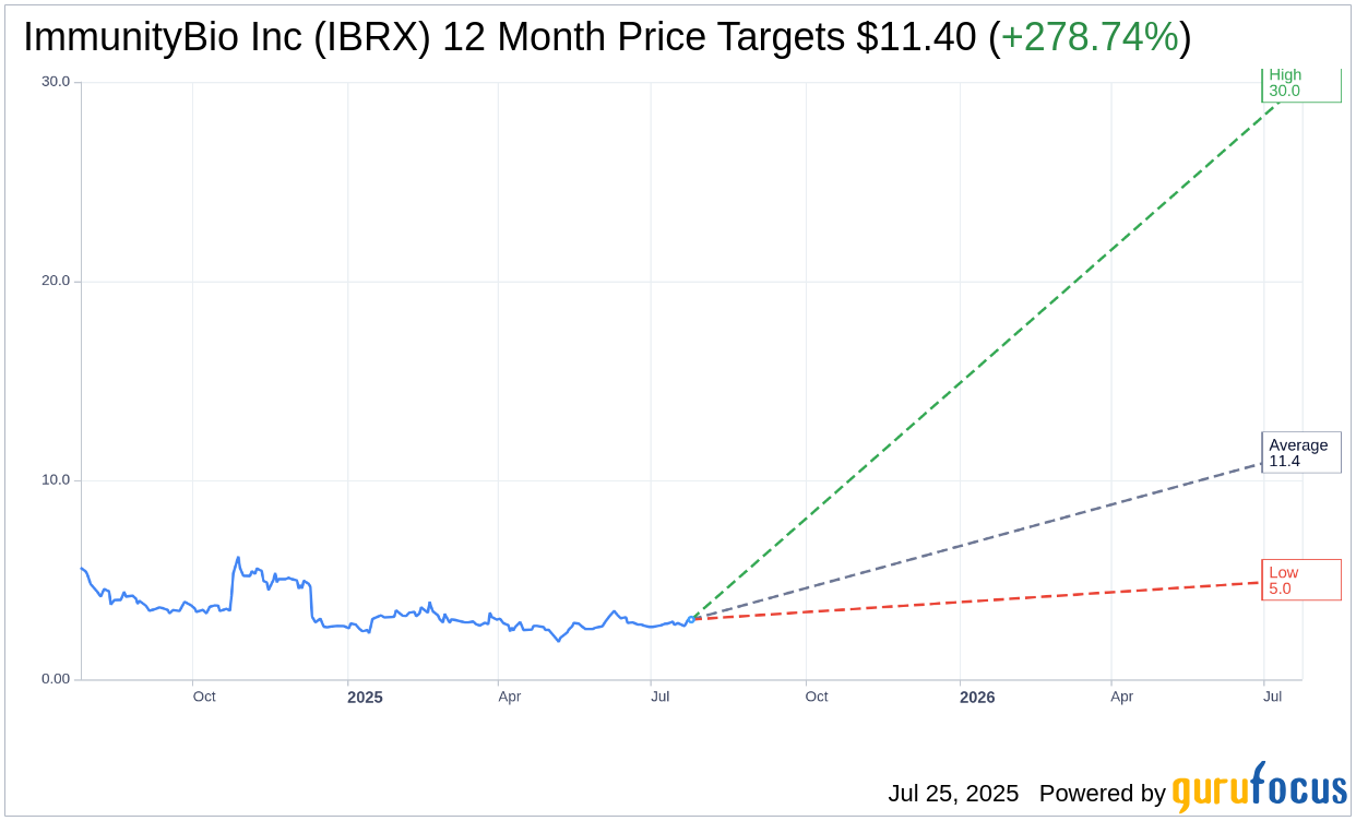 ImmunityBio (IBRX) Maintains Buy Rating with $30 Price Target