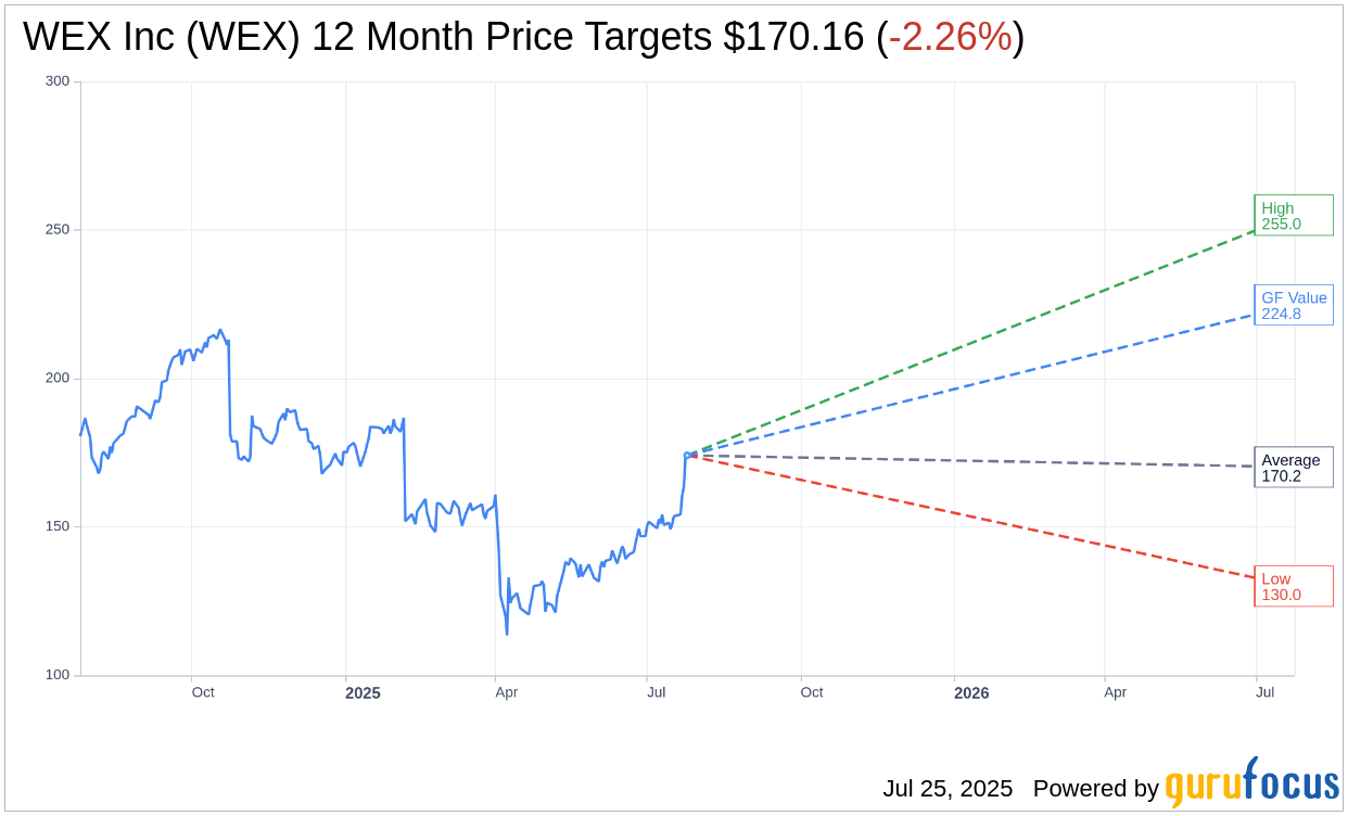 WEX Stock Maintains Equal-Weight Rating as Price Target Raised by ...