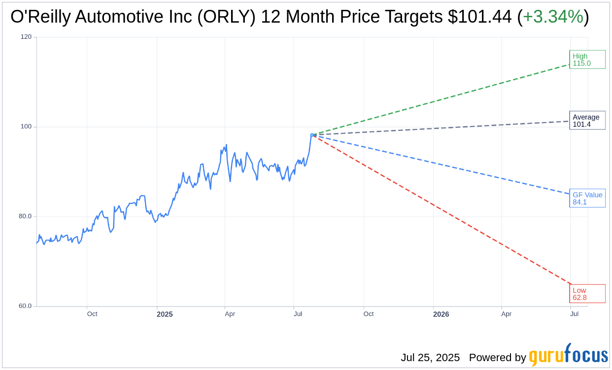 O'Reilly Automotive (ORLY) Price Target Increased by DA Davidson