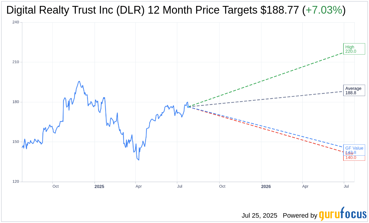 DLR: Wells Fargo Raises Price Target for Digital Realty Trust | DLR Stock News