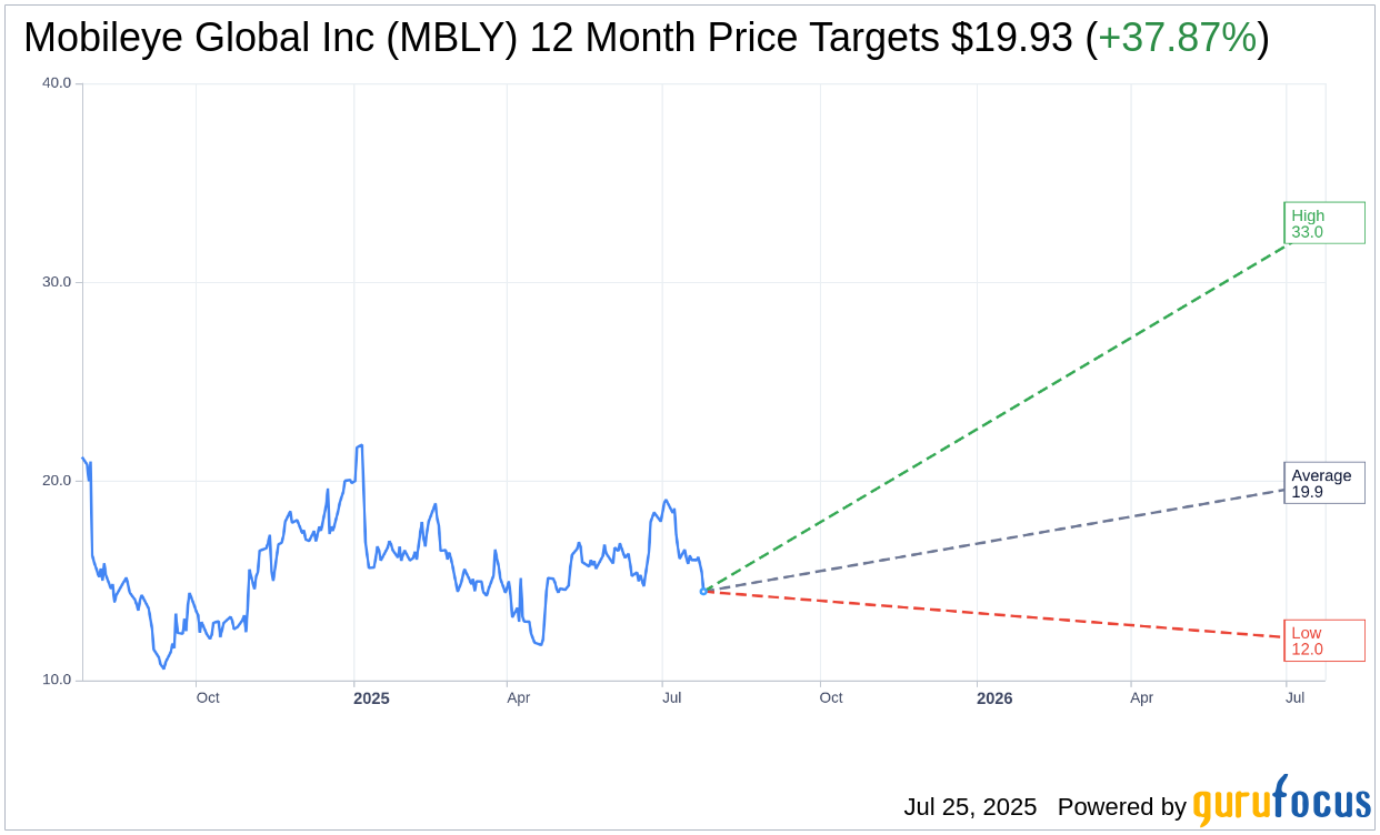 Mobileye Global (MBLY) Target Price Lowered by Mizuho to $17 | M