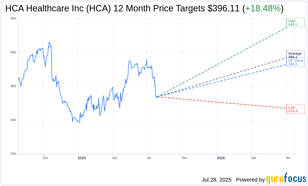 Barclays Adjusts HCA Healthcare (HCA) Price Target After Q2 Resu