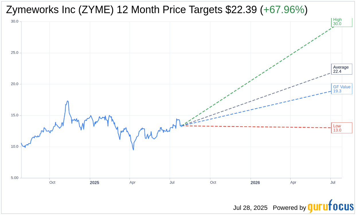 Zymeworks (ZYME) Receives FDA Green Light for New Drug Targeting Liver ...