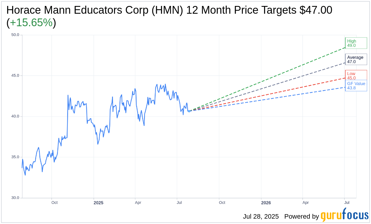 Horace Mann Educators (HMN) Coverage Initiated by BMO Capital