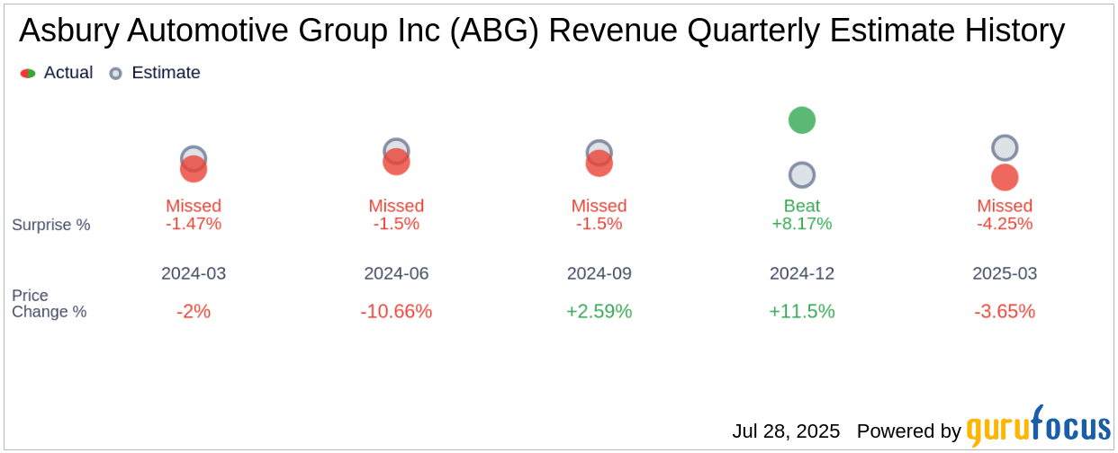 Asbury Automotive Group Inc (ABG) Q2 2025 Earnings Report Previe