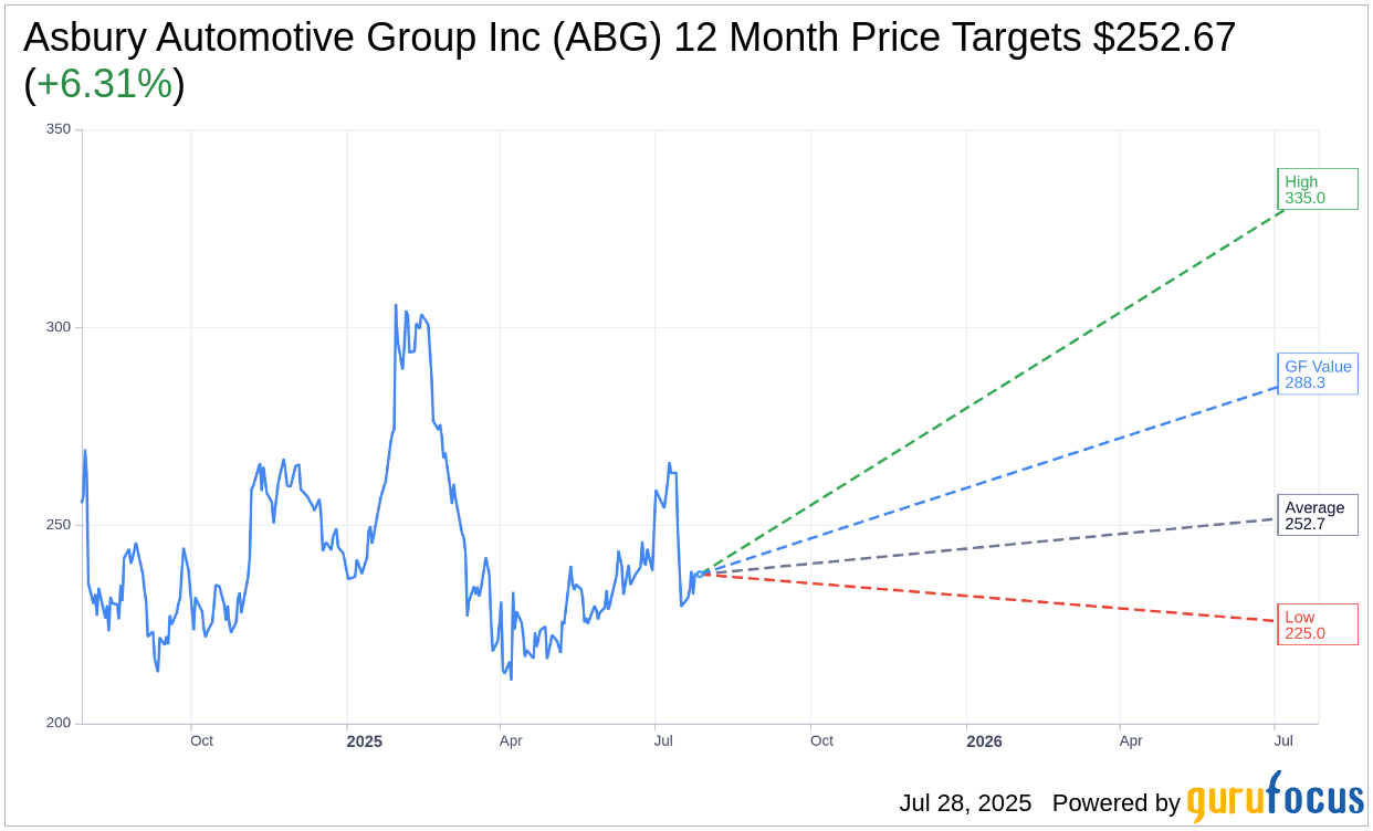 Asbury Automotive Group Inc (ABG) Q2 2025 Earnings Report Previe