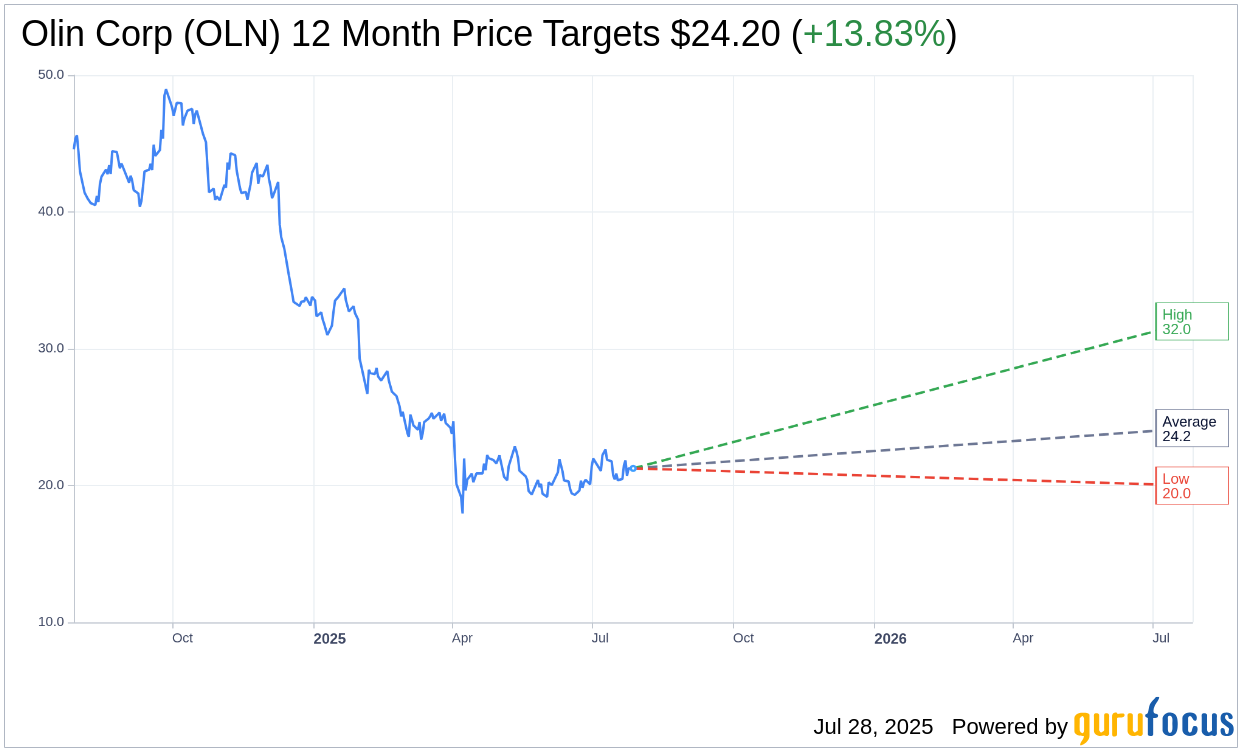 What To Expect From Olin Corp (OLN) Q2 2025 Earnings