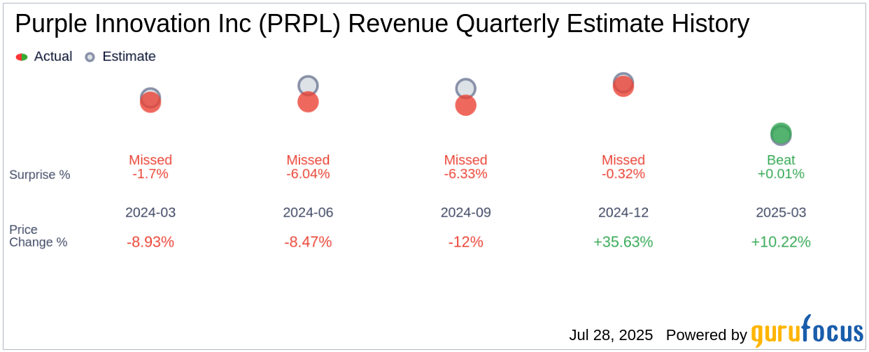 What To Expect From Purple Innovation Inc (PRPL) Q2 2025 Earning
